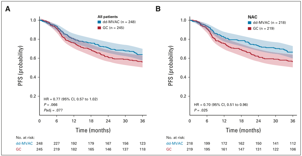 dd-MVAC方案与GC方案在非转移性肌层浸润膀胱癌围手术期化疗对比的III期临床研究 - 好大夫在线