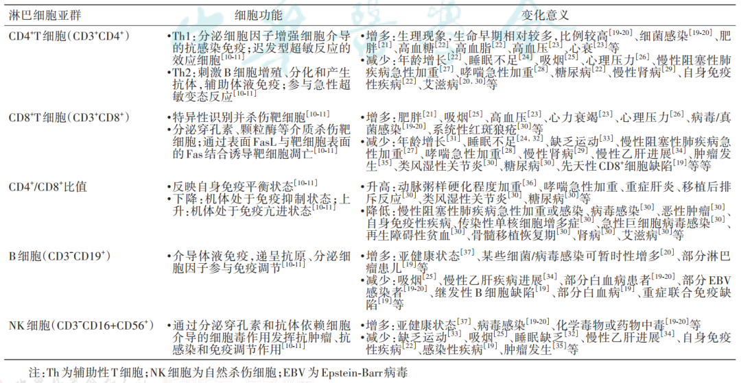 TBNK淋巴细胞检测在健康管理中的应用专家共识 - 好大夫在线