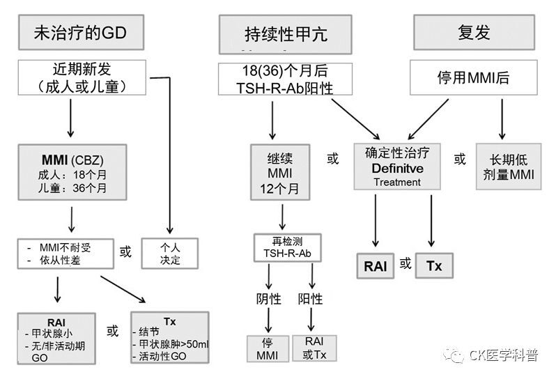 2022版中国甲亢/甲状腺毒症诊治指南GD的药物治疗_甲亢_甲亢治疗方式 - 好大夫在线