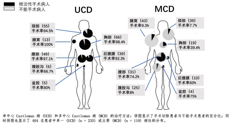 什么是castleman病？怎么治疗？_Castleman病_Castleman病介绍 - 好大夫在线