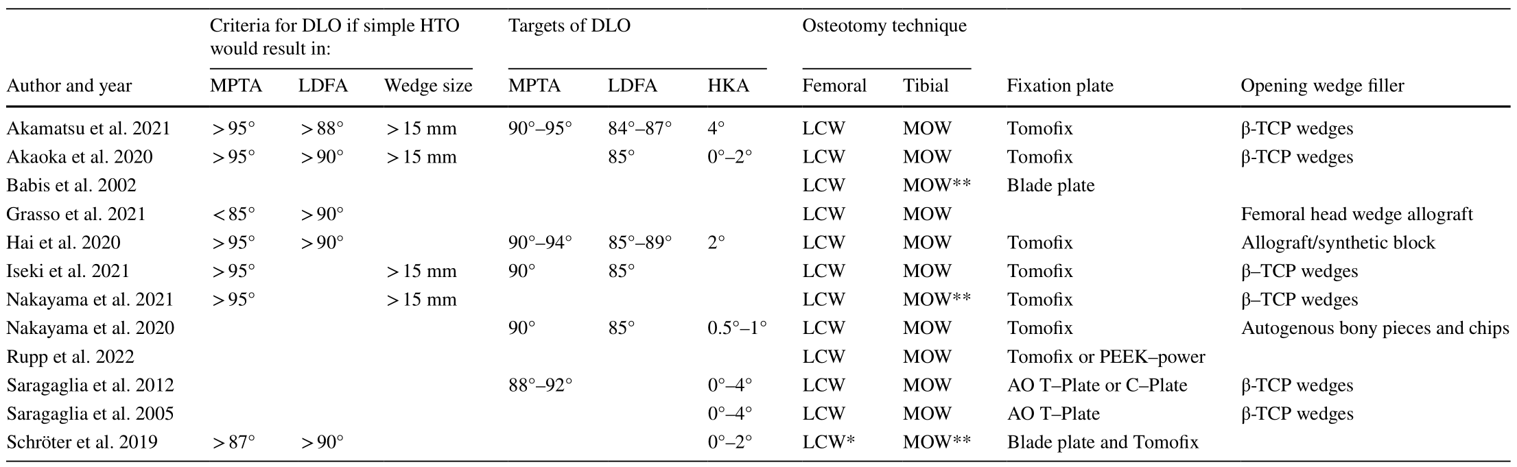 膝关节double-level截骨术（DLO）适用证、目标、技术的系统综述(2022) - 好大夫在线