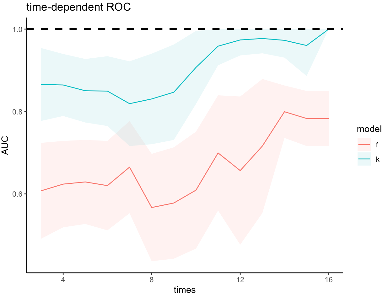 癌症生存分析中总体C-index和时间依赖性c-index的原理和代码解读_相关疾病 - 好大夫在线