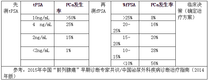 为健康加码：「前列腺癌」诊断新选择—p2PSA ＆phi_前列腺癌_前列腺癌检查 - 好大夫在线
