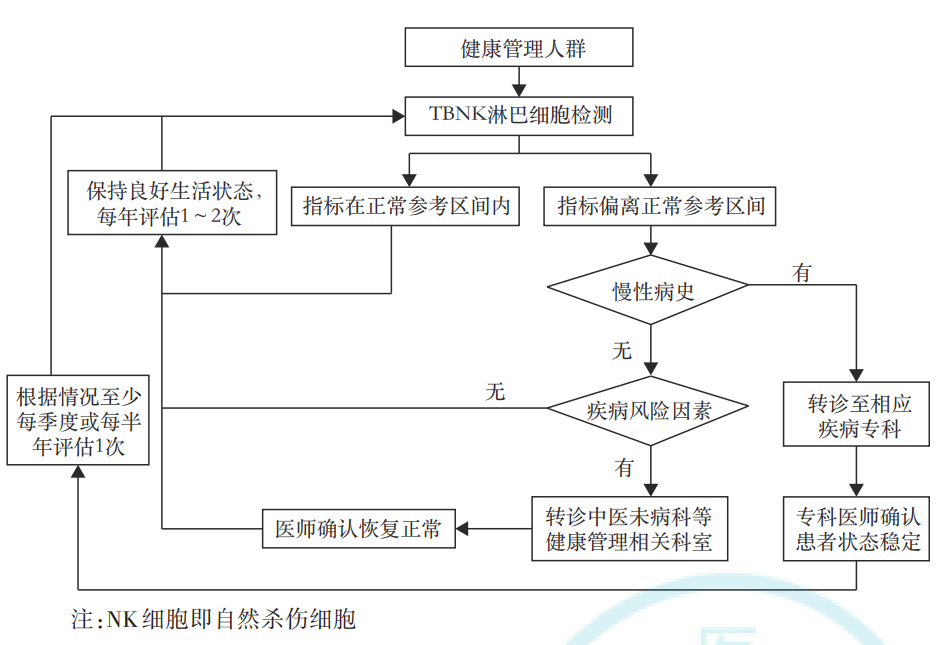 TBNK淋巴细胞检测在健康管理中的应用专家共识 - 好大夫在线