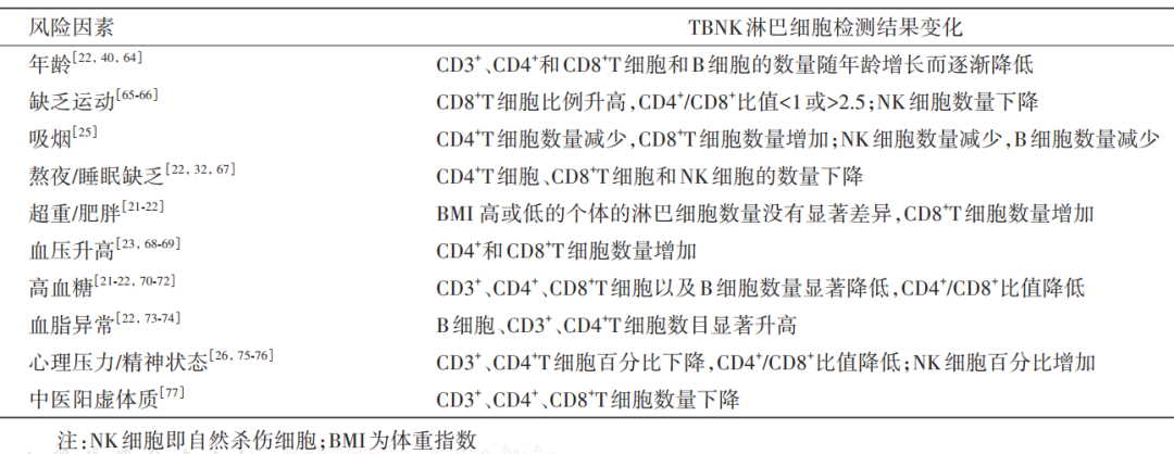 TBNK淋巴细胞检测在健康管理中的应用专家共识 - 好大夫在线