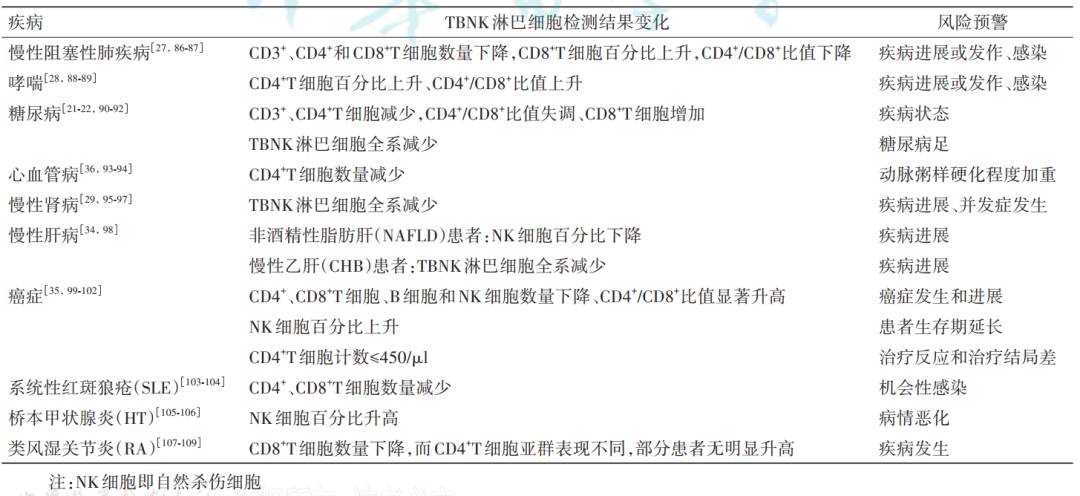 TBNK淋巴细胞检测在健康管理中的应用专家共识 - 好大夫在线