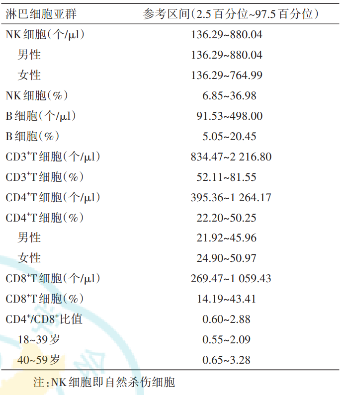 TBNK淋巴细胞检测在健康管理中的应用专家共识 - 好大夫在线