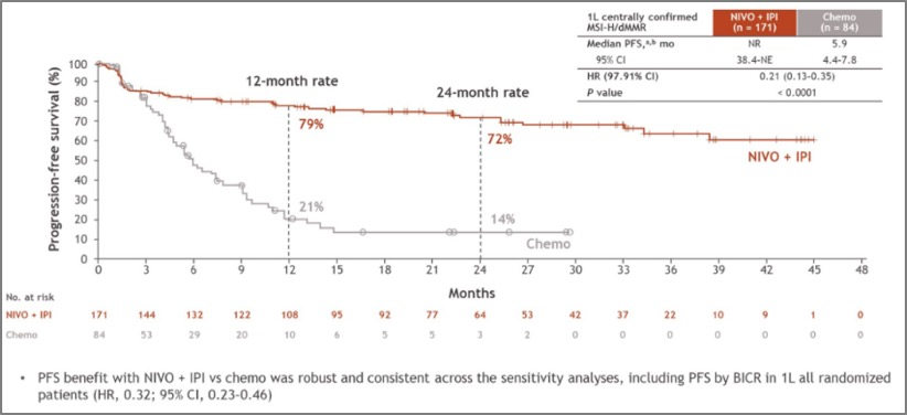 晚期结直肠癌治疗迎来双免疫时代！CheckMate-8HW研究改写临床实践_结肠癌_结肠癌治疗方式 - 好大夫在线